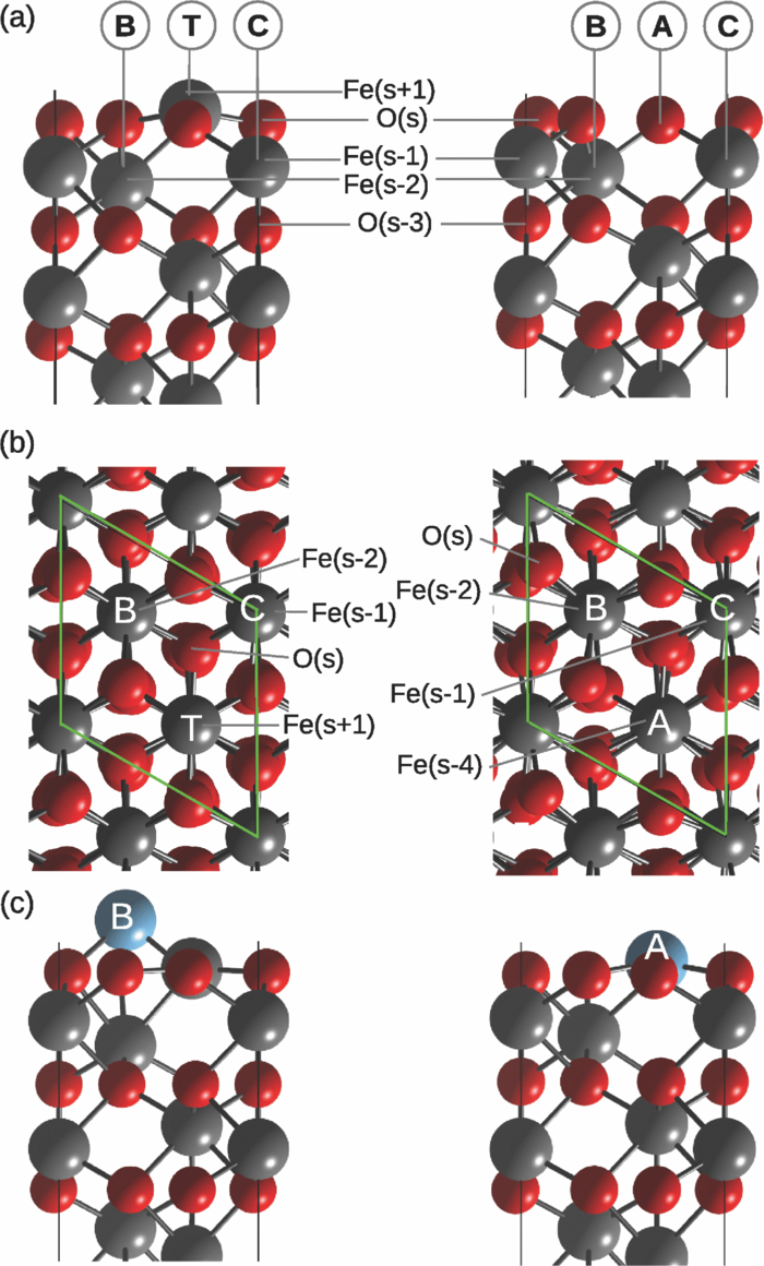 Fe adsorption on hematite (α-Fe2O3) (0001) and magnetite (Fe3O4) (111 ...