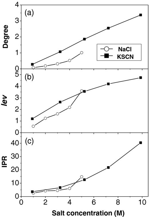 Ion aggregation in high salt solutions. II. Spectral graph analysis of ...