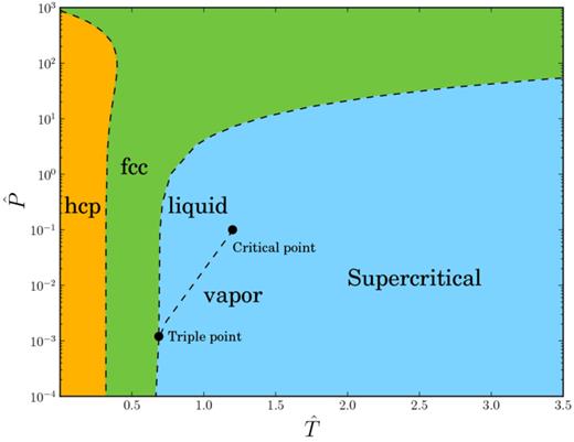 Phase diagram of power law and Lennard-Jones systems: Crystal phases | The Journal of Chemical ...