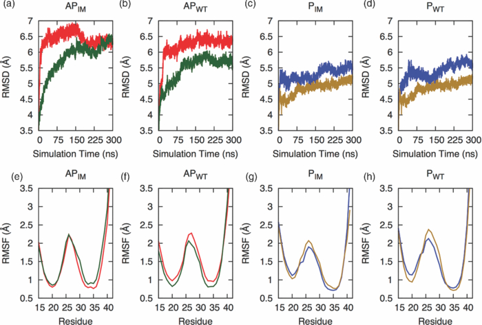 Stability of Iowa mutant and wild type Aβ-peptide aggregates | The ...