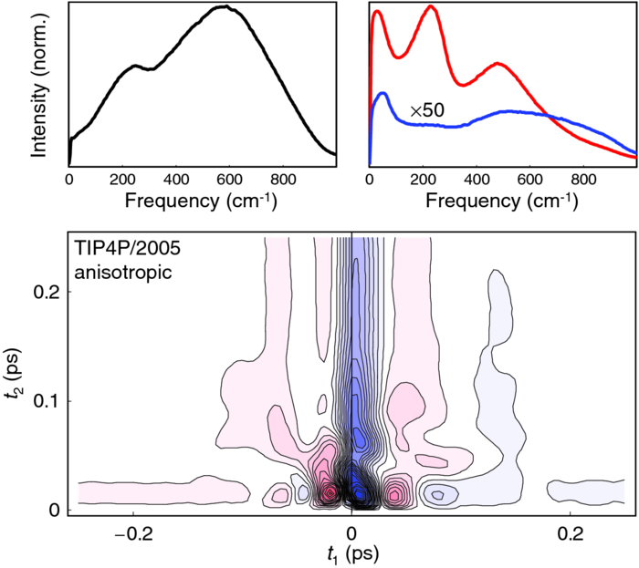 2D-Raman-THz spectroscopy: A sensitive test of polarizable water models ...