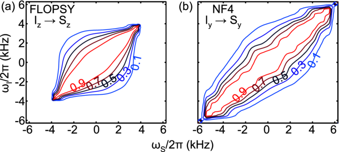 A new broadband homonuclear mixing pulse for NMR with low applied power ...