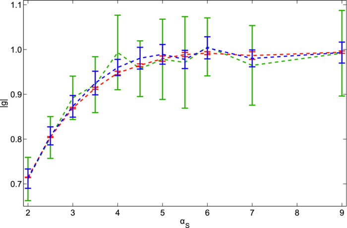 Fast Variance Reduction For Steady State Simulation And Sensitivity