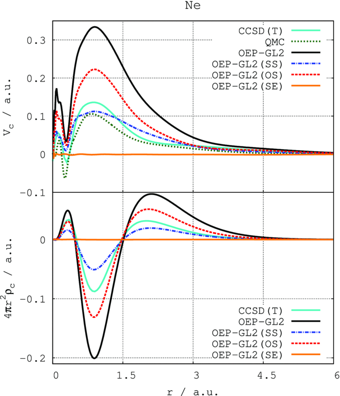 Orbital-dependent second-order scaled-opposite-spin correlation ...
