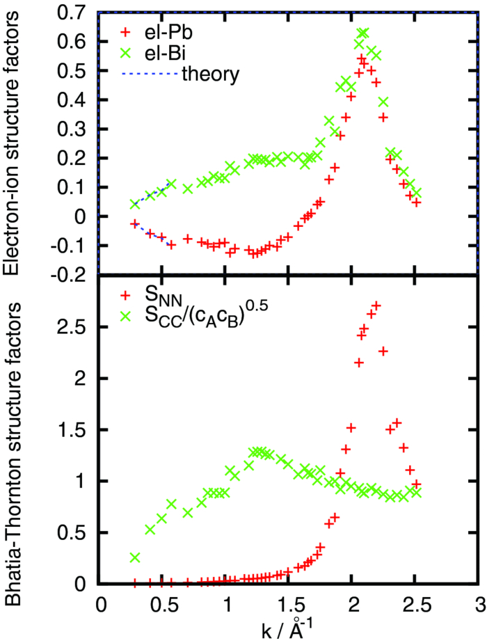Ab initio study of electron-ion structure factors in binary liquids with different types of ...