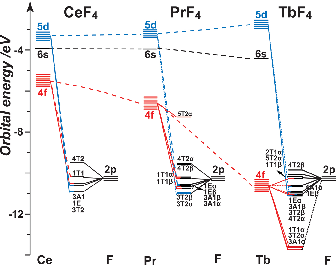 Does the 4f-shell contribute to bonding in tetravalent lanthanide ...
