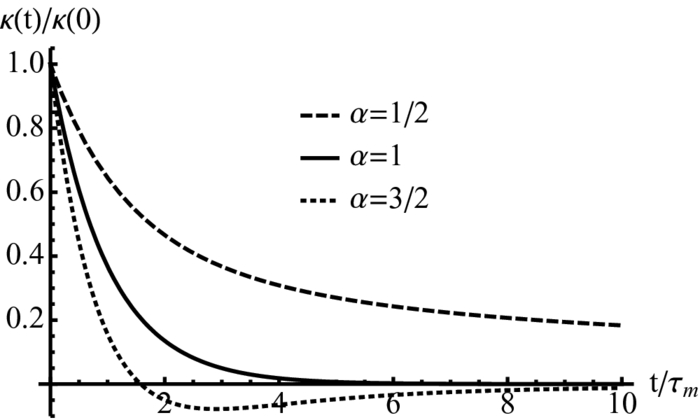 Communication: A scaling approach to anomalous diffusion | The Journal ...