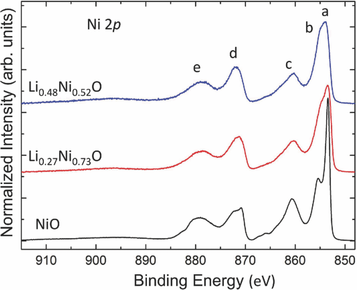 Hard X-ray photoelectron spectroscopy of LixNi1−xO epitaxial thin films ...