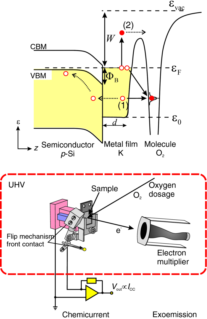 Non-adiabatic processes in the charge transfer reaction of O2 molecules ...