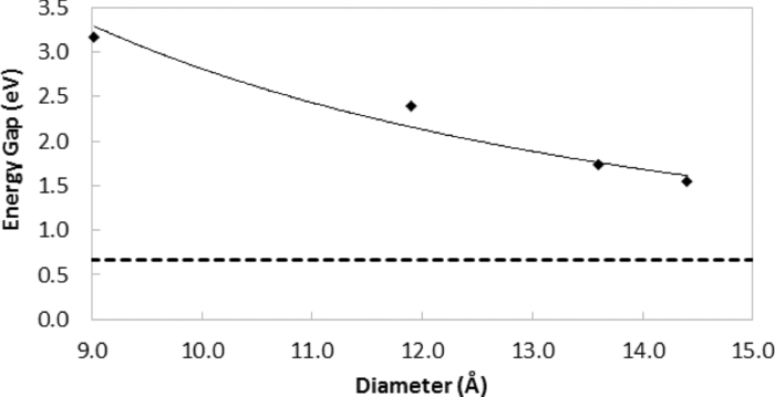 Real Space Pseudopotential Calculations For Size Trends In Ga And Al