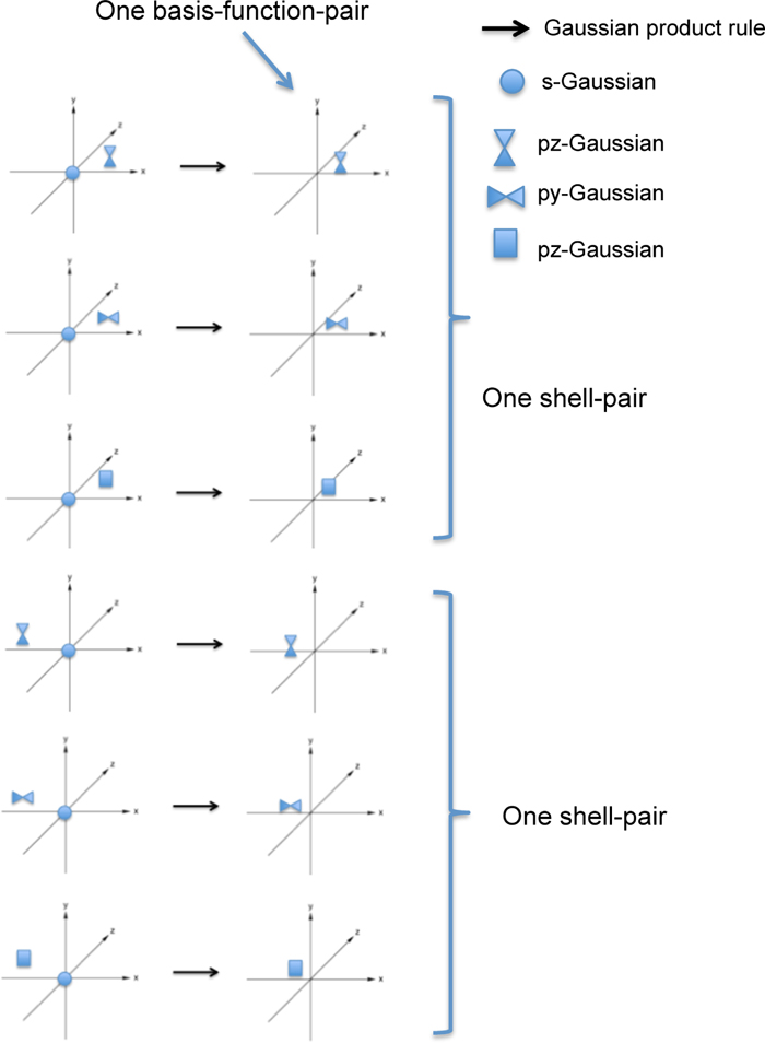 Efficient calculation of integrals in mixed ramp-Gaussian basis sets | The Journal of Chemical ...