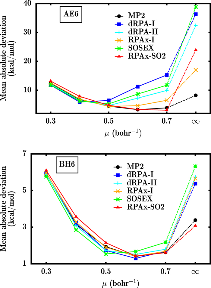 Spin-unrestricted random-phase approximation with range separation: Benchmark on atomization ...