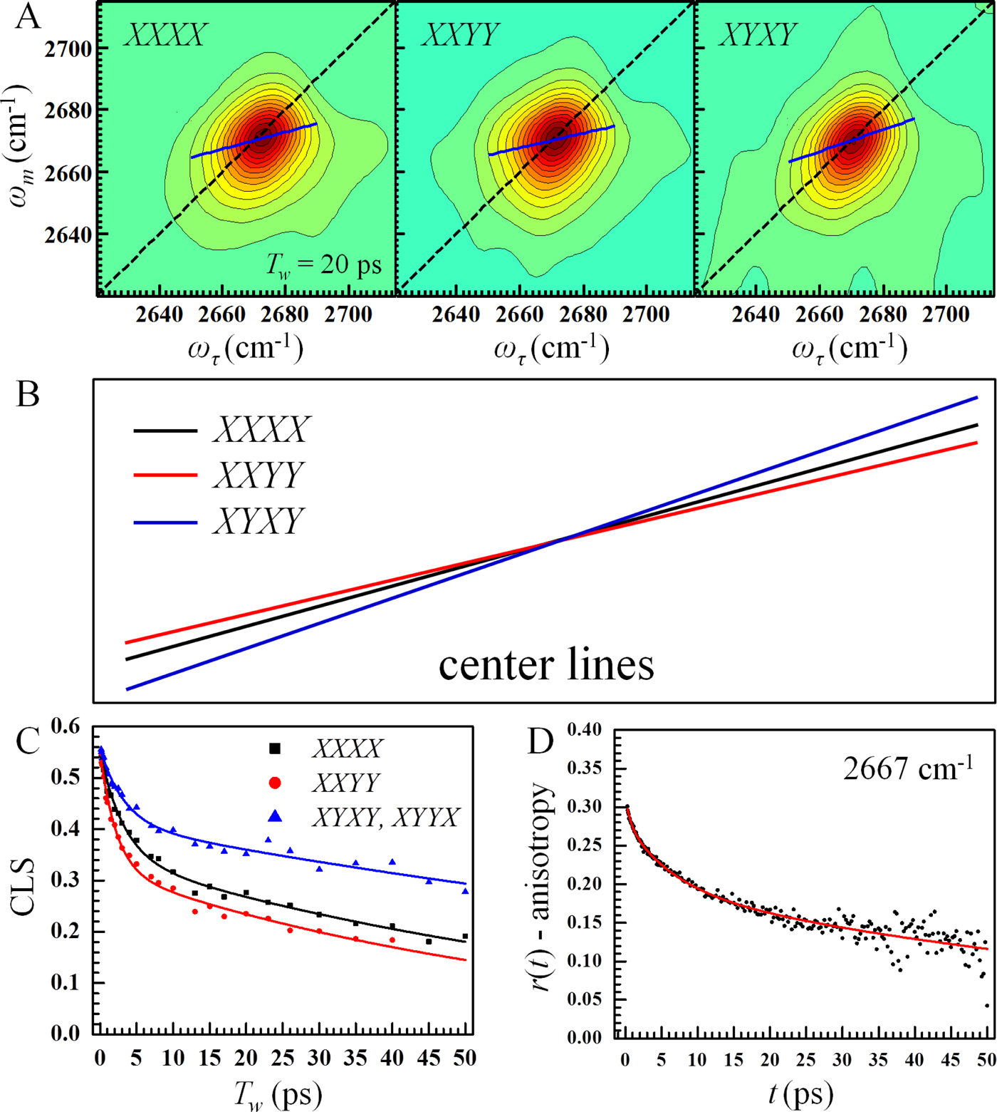 Observation and theory of reorientation-induced spectral diffusion in ...