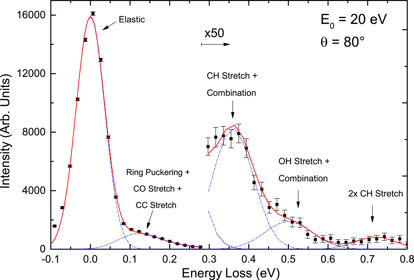 Intermediate energy electron impact excitation of composite vibrational ...