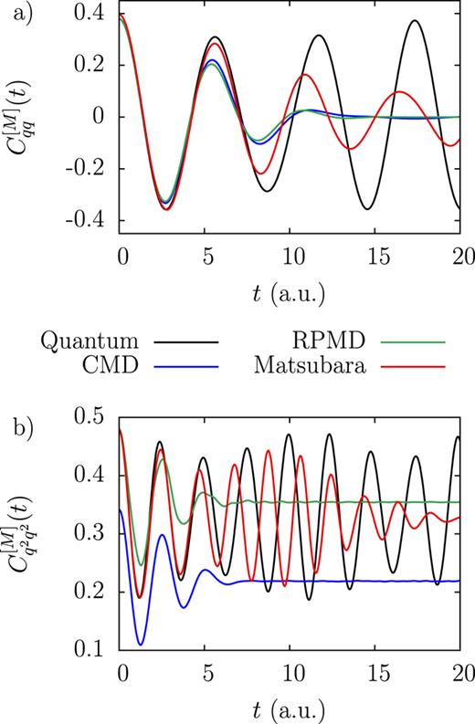 Communication: Relation of centroid molecular dynamics and ring-polymer molecular dynamics to ...