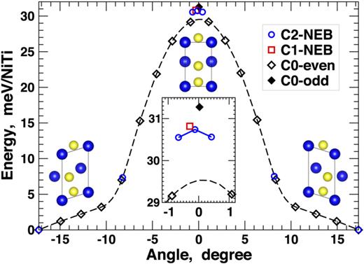 Nudged-elastic band method with two climbing images: Finding transition ...