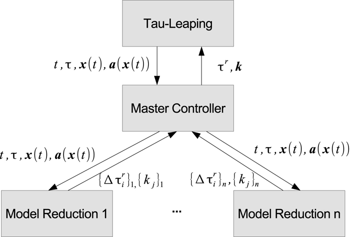 Adaptive deployment of model reductions for tau-leaping simulation ...