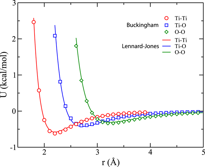 Simplified TiO2 force fields for studies of its interaction with ...