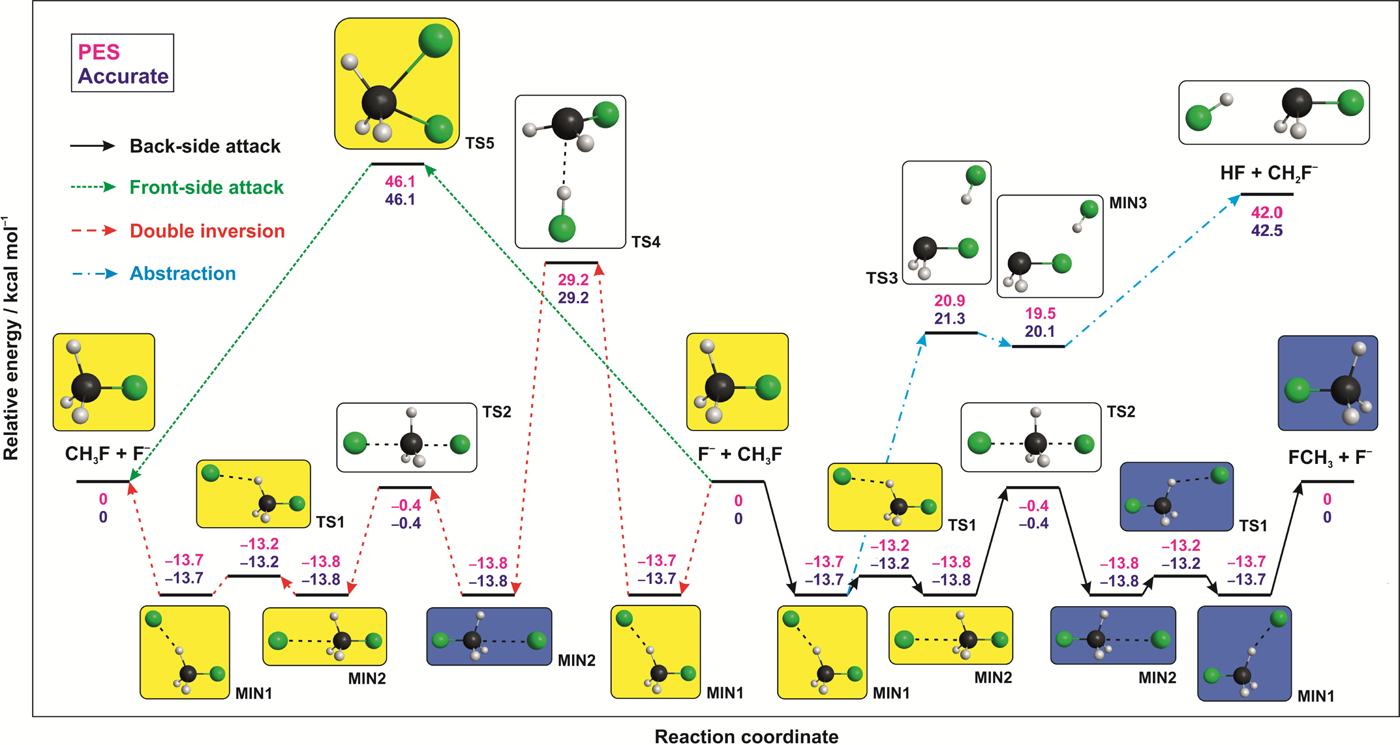 Accurate ab initio potential energy surface, thermochemistry, and dynamics of the F− + CH3F SN2 ...