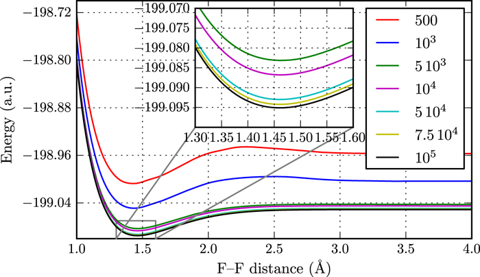 Fixed-node diffusion Monte Carlo potential energy curve of the fluorine molecule F2 using ...