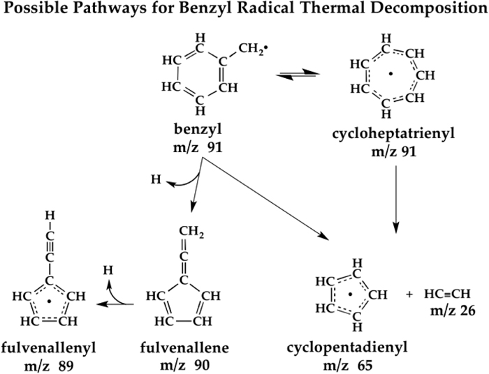 The thermal decomposition of the benzyl radical in a heated micro ...