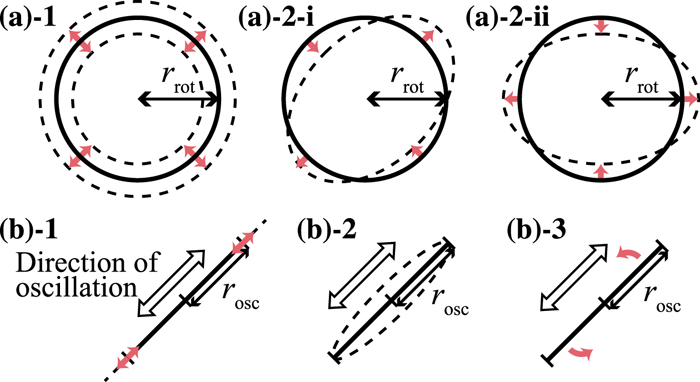 General criteria for determining rotation or oscillation in a two ...