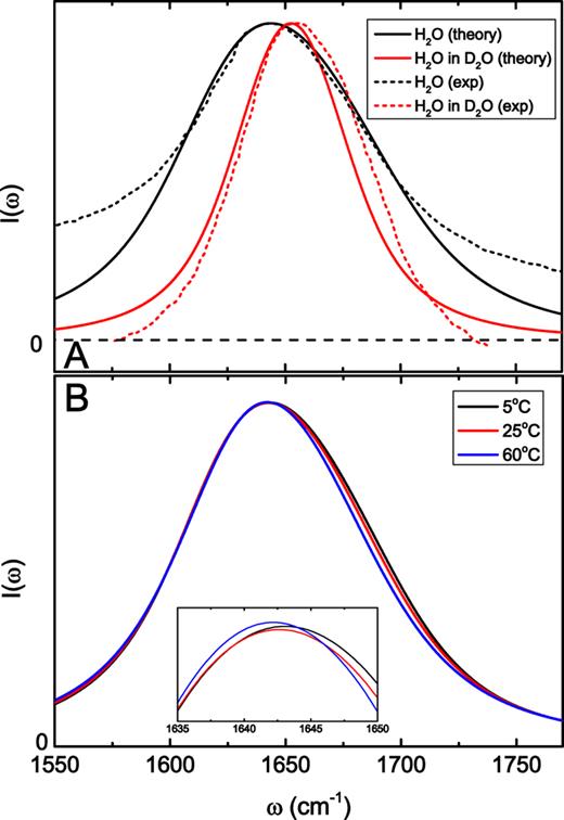 IR and SFG vibrational spectroscopy of the water bend in the bulk ...