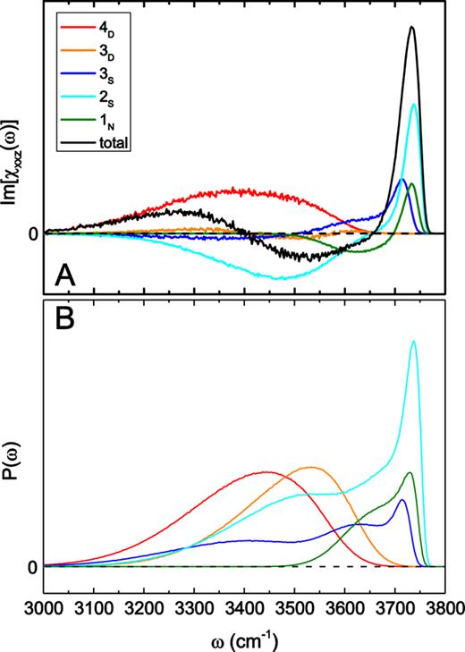 IR and SFG vibrational spectroscopy of the water bend in the bulk ...