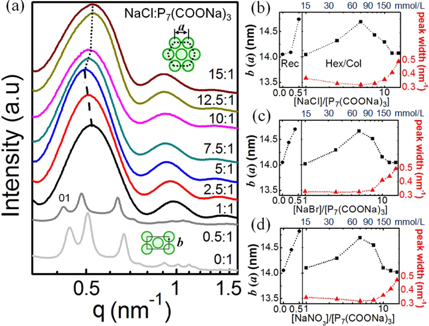 Counter-ion specificity explored in abnormal expansion of supra ...
