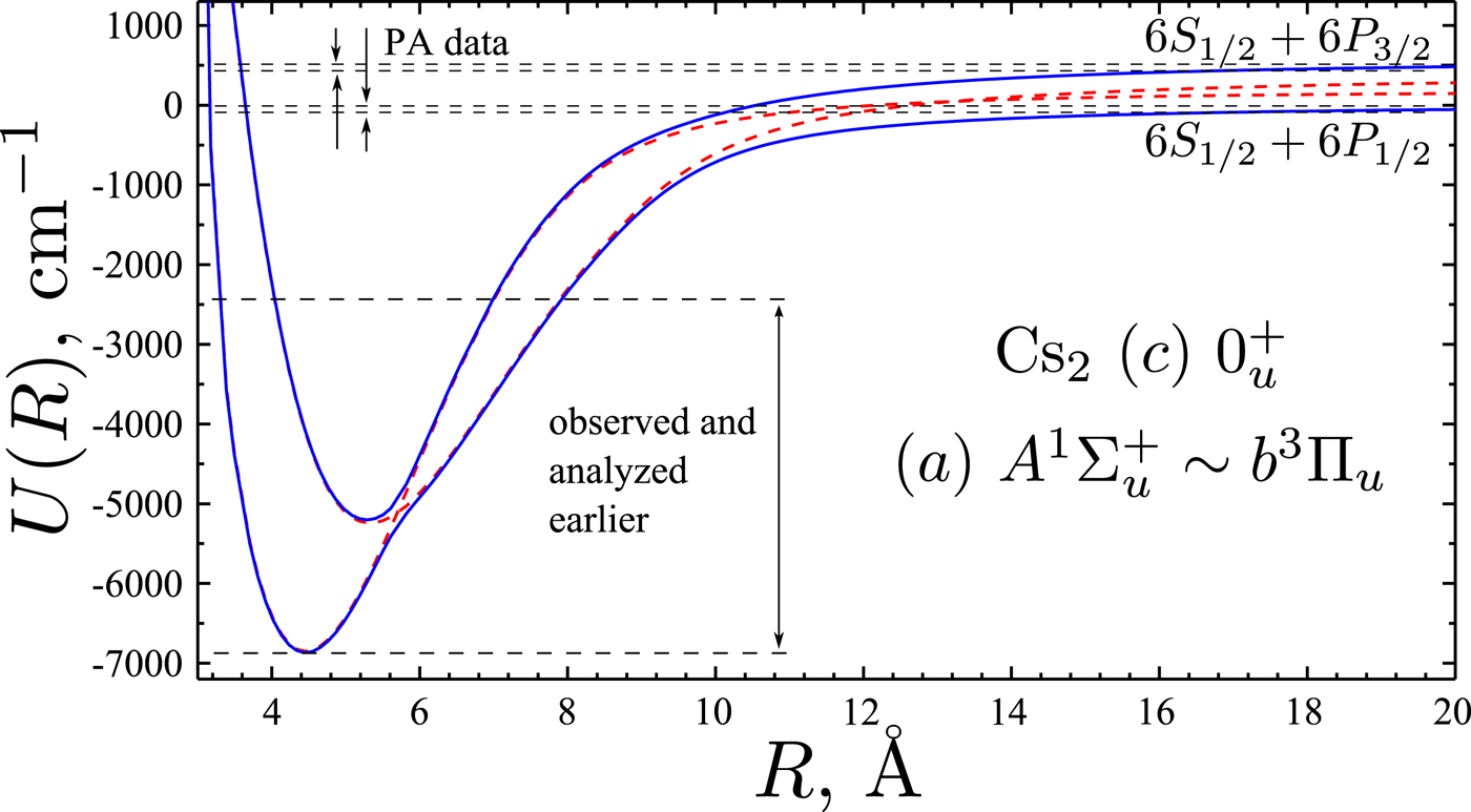 Observation and deperturbation of near-dissociation ro-vibrational ...