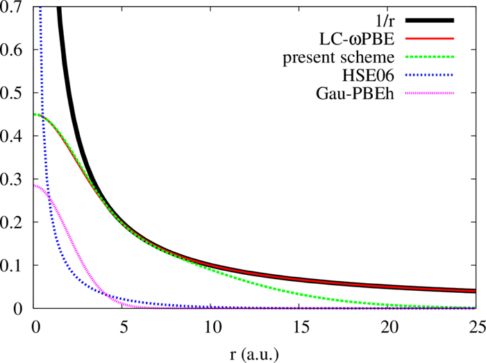 Long-range corrected density functional theory with accelerated Hartree-Fock exchange ...