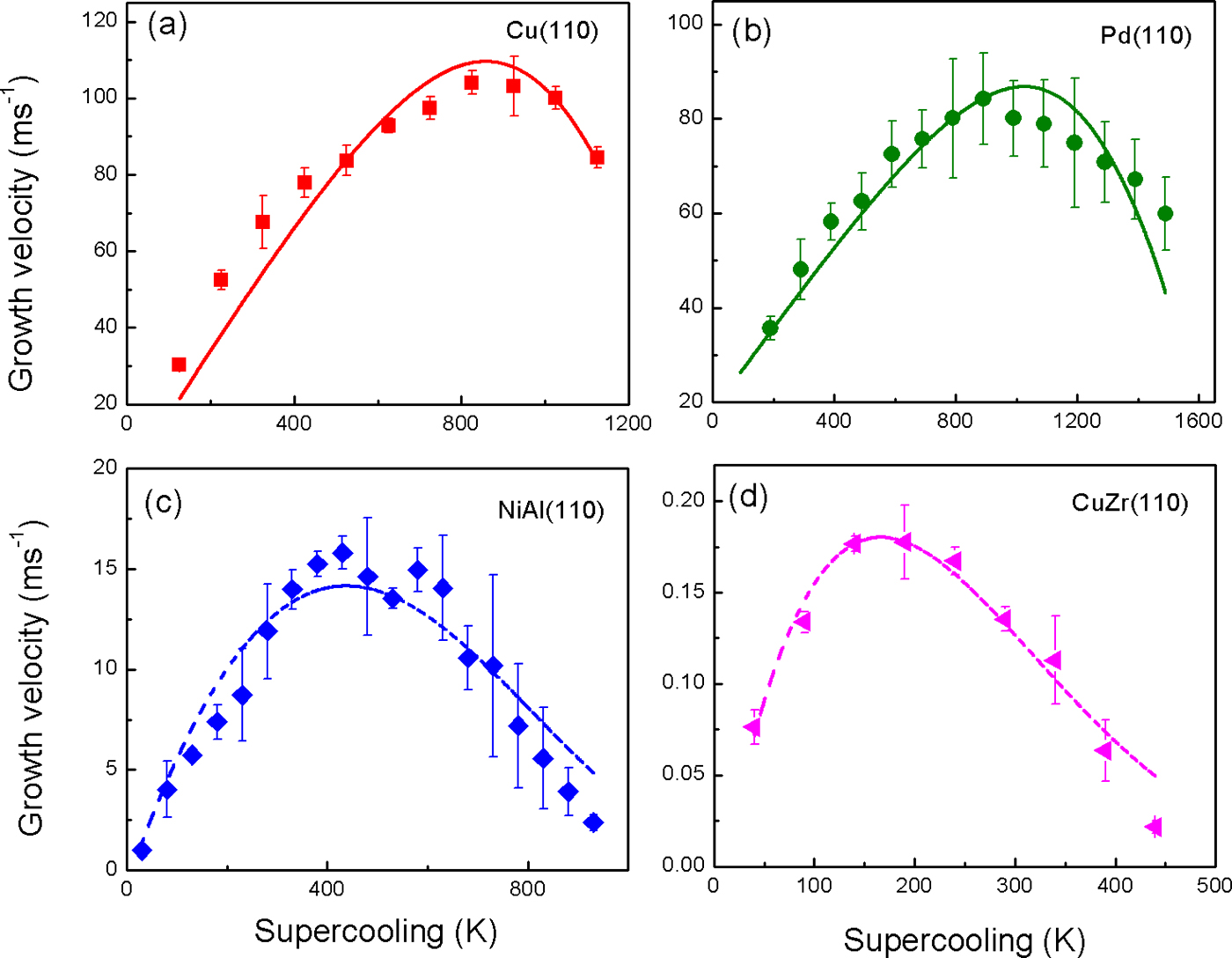 Mechanism of abnormally slow crystal growth of CuZr alloy | The Journal ...