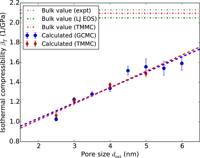 Relation between pore size and the compressibility of a confined fluid ...