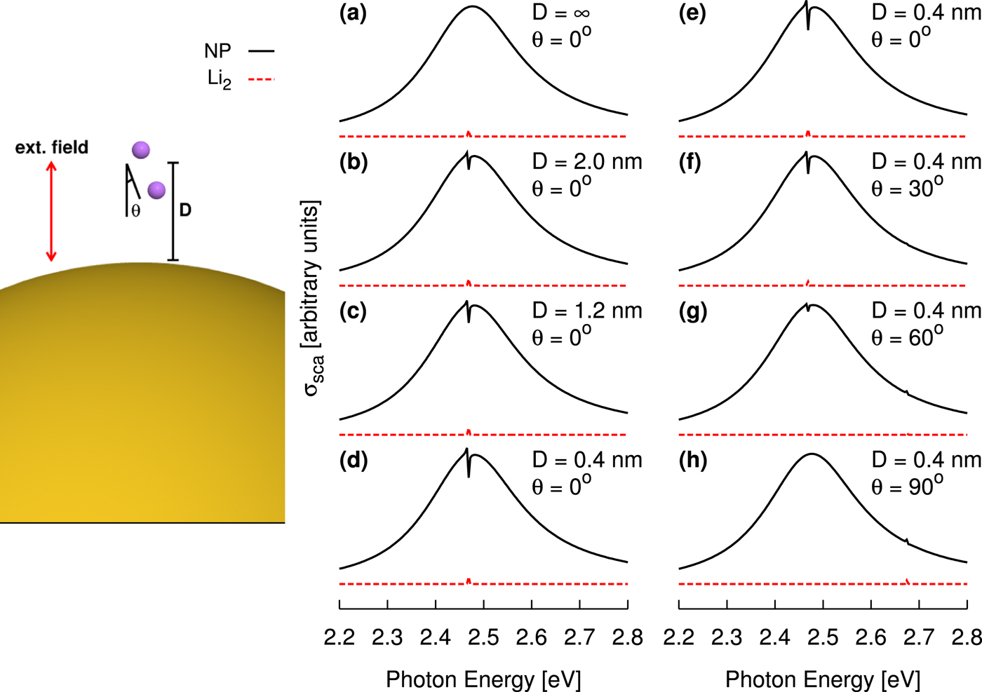Modeling molecule-plasmon interactions using quantized radiation fields ...