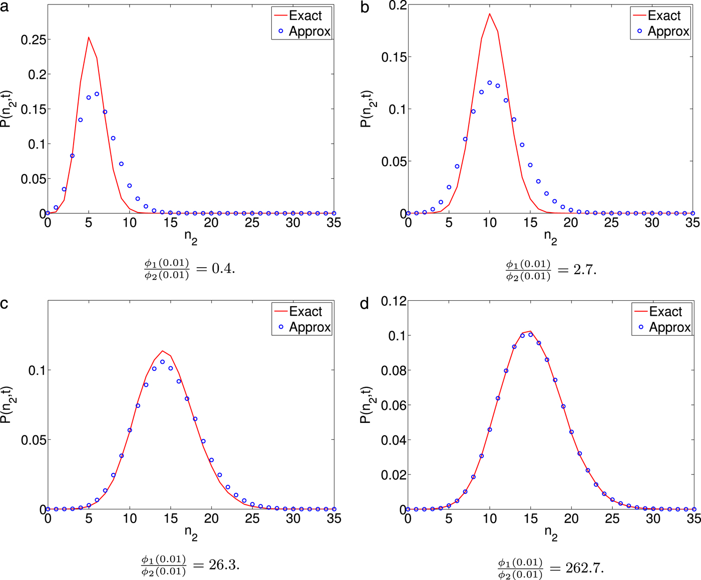 Model Reduction For Stochastic Chemical Systems With Abundant Species The Journal Of Chemical