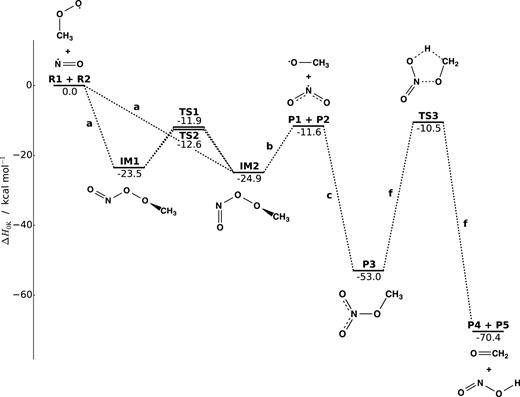 Exploring mechanisms of a tropospheric archetype: CH3O2 + NO | The ...