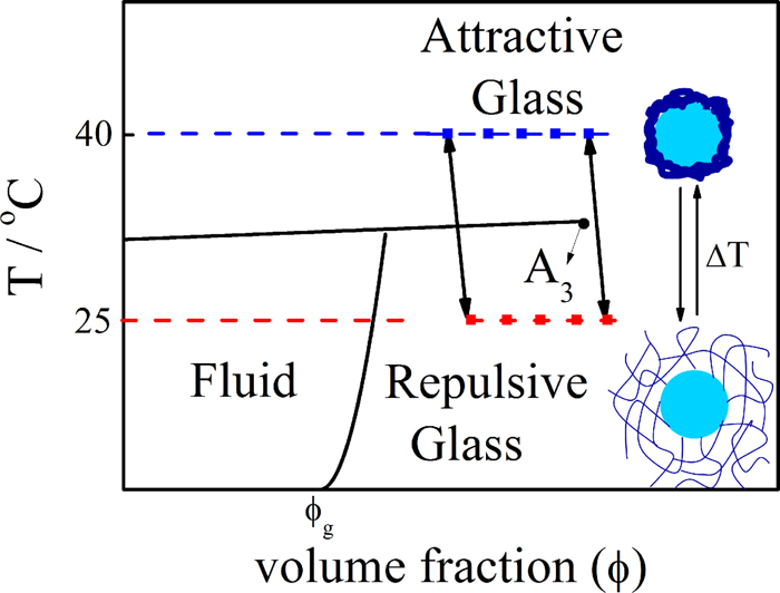 From repulsive to attractive glass: A rheological investigation | The ...
