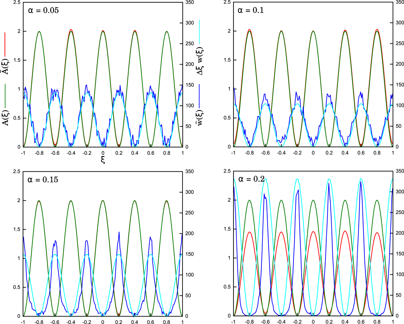 μ-tempered metadynamics: Artifact independent convergence times for ...