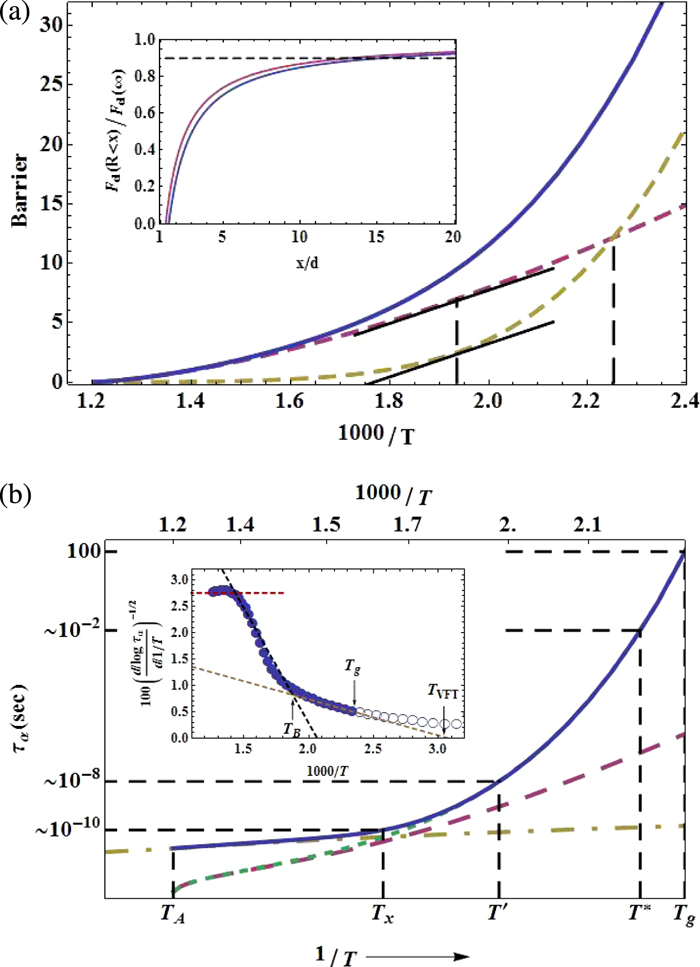 Theory of activated glassy relaxation, mobility gradients, surface ...