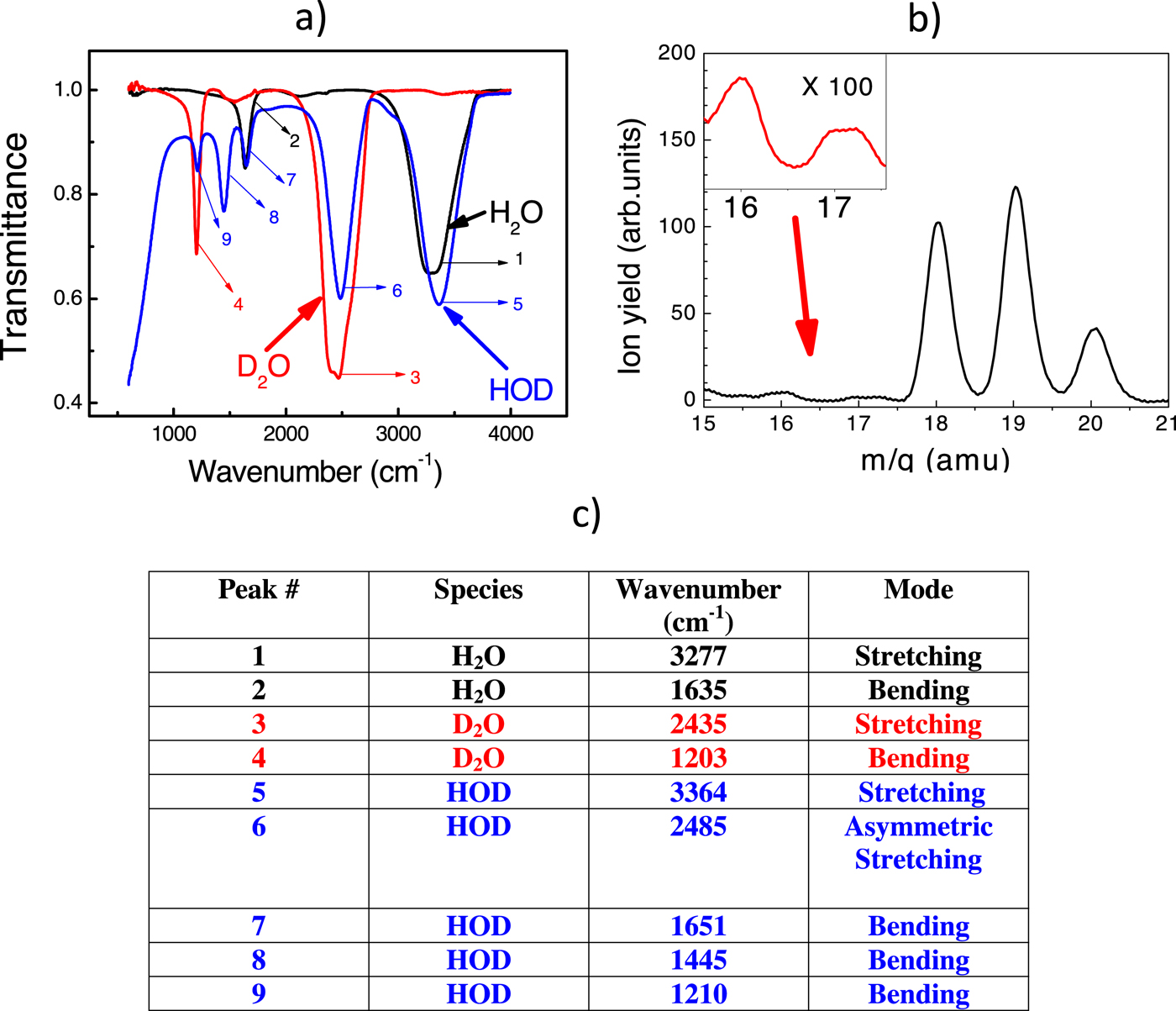Selective breaking of bonds in water with intense, 2-cycle, infrared ...