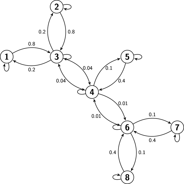 Efficient maximum likelihood parameterization of continuous-time Markov processes | The Journal ...