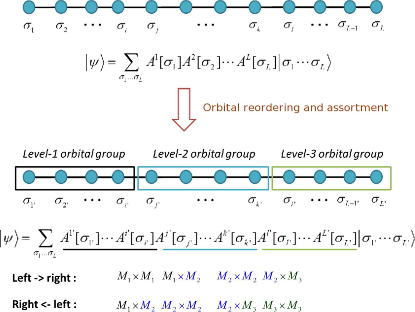 Density Matrix Renormalization Group Algorithm With Multi Level Active Space The Journal Of
