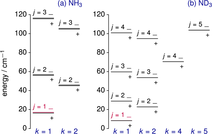 Resonances in rotationally inelastic scattering of NH3 and ND3 with H2 ...
