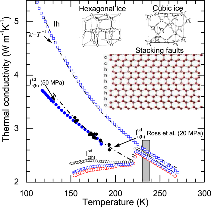 Effects of stacking disorder on thermal conductivity of cubic ice | The ...