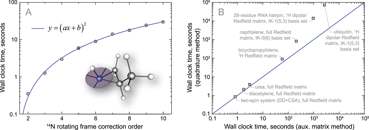 Auxiliary Matrix Formalism For Interaction Representation Transformations Optimal Control And