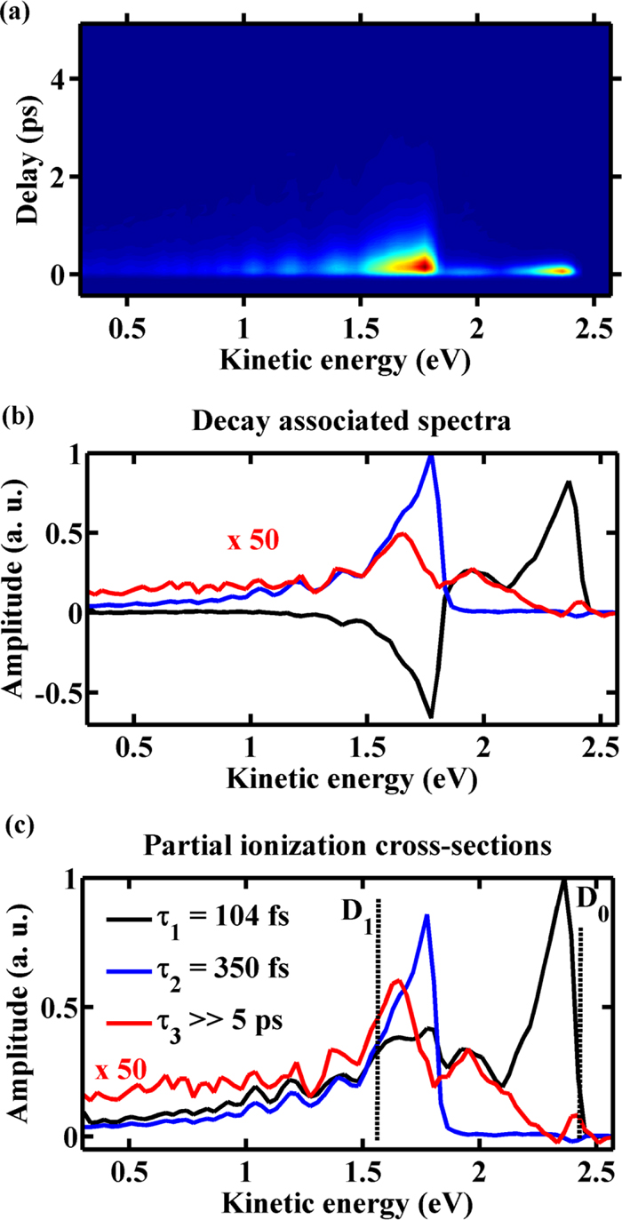 Excited state non-adiabatic dynamics of N-methylpyrrole: A time ...