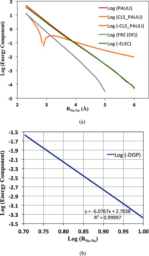 Defining the contributions of permanent electrostatics, Pauli repulsion ...