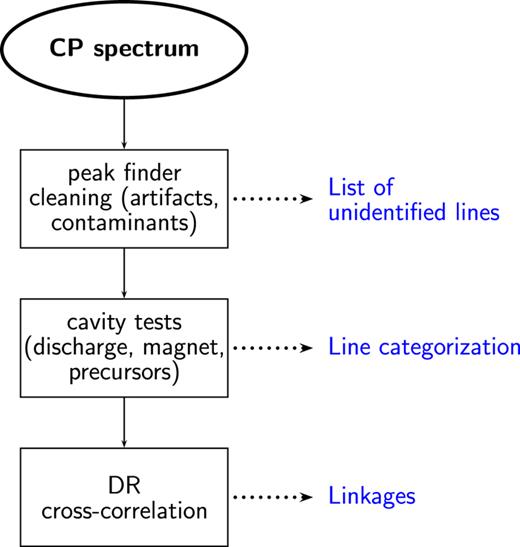 Microwave spectral taxonomy: A semi-automated combination of chirped ...