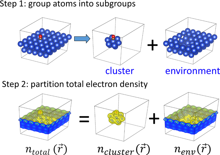 Extending The Density Functional Embedding Theory To Finite Temperature And An Efficient