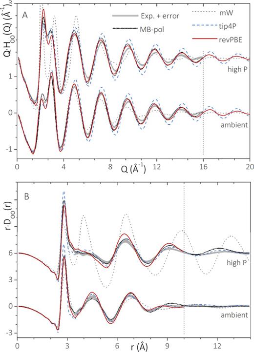 The structure of liquid water up to 360 MPa from x-ray diffraction ...